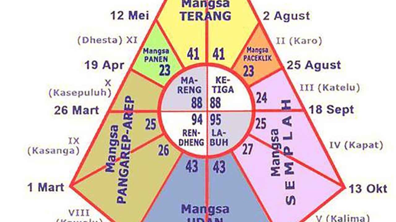 Mongso Rendeng Bulan Apa? | Kawruh Basa