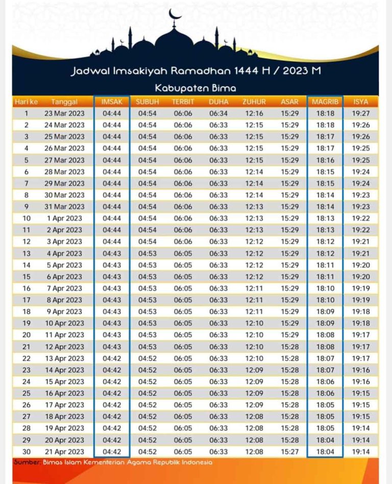 Jadwal Imsak Kab. Bima: Buka Puasa Dan Waktu Shalat Ramadhan 2023 ...