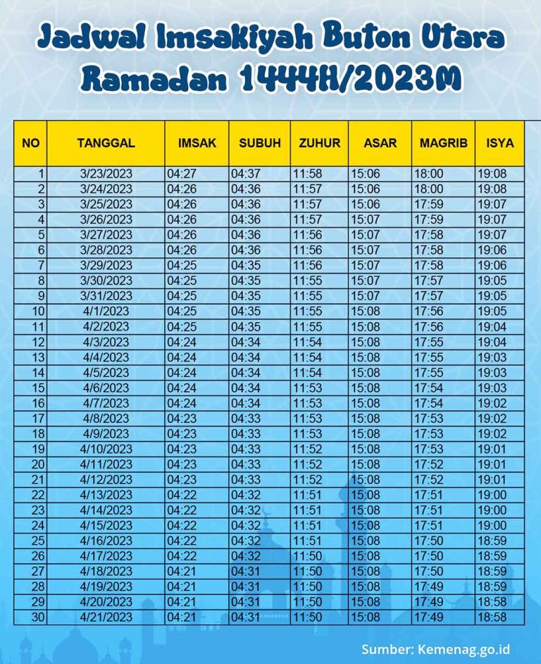 Jadwal Imsak Kab. Buton Utara: Buka Puasa Dan Waktu Shalat Ramadhan ...