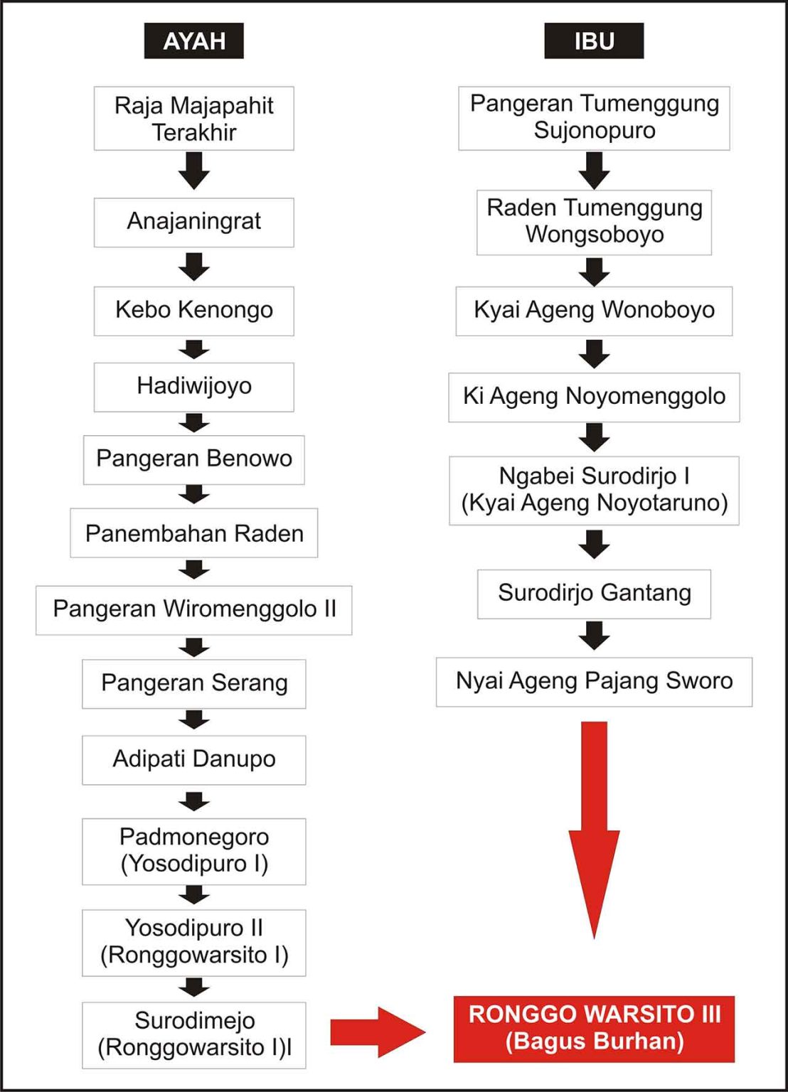 Biografi Singkat Ronggowarsito Pujangga Terakhir Tanah Jawa | Kawruh Basa
